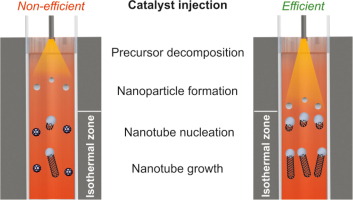 Activation of catalyst particles for single-walled carbon nanotube synthesis | CoLab