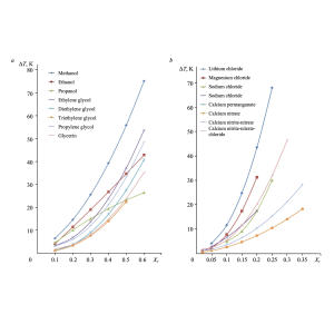 Efficiency Estimation of the Single- and Multicomponent Anti-hydrate ...