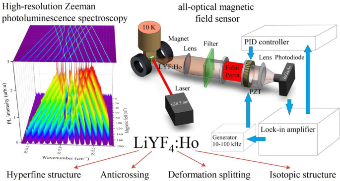 Observation of the hyperfine structure and anticrossings of hyperfine ...