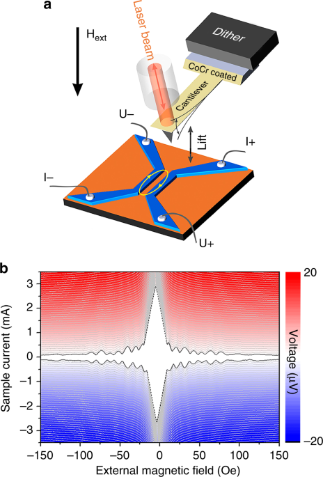 Local Josephson vortex generation and manipulation with a Magnetic ...