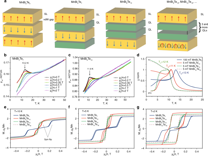 Tunable 3D/2D magnetism in the (MnBi2Te4)(Bi2Te3)m topological ...