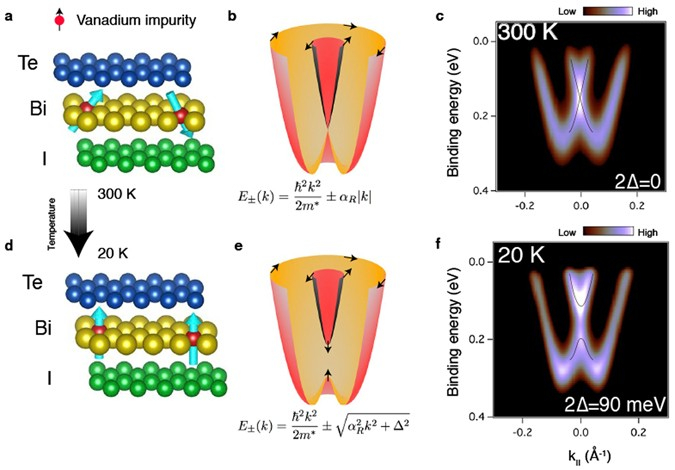 Giant Magnetic Band Gap in the Rashba-Split Surface State of Vanadium ...