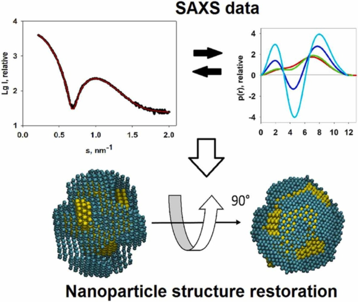 Assessment of core-shell nanoparticles surface structure heterogeneity ...