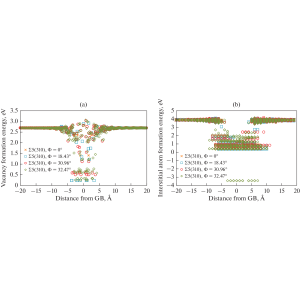 Atomistic Modeling of Symmetric and Asymmetric Σ5 $$\left\langle {{\text{001}}} \right\rangle ...