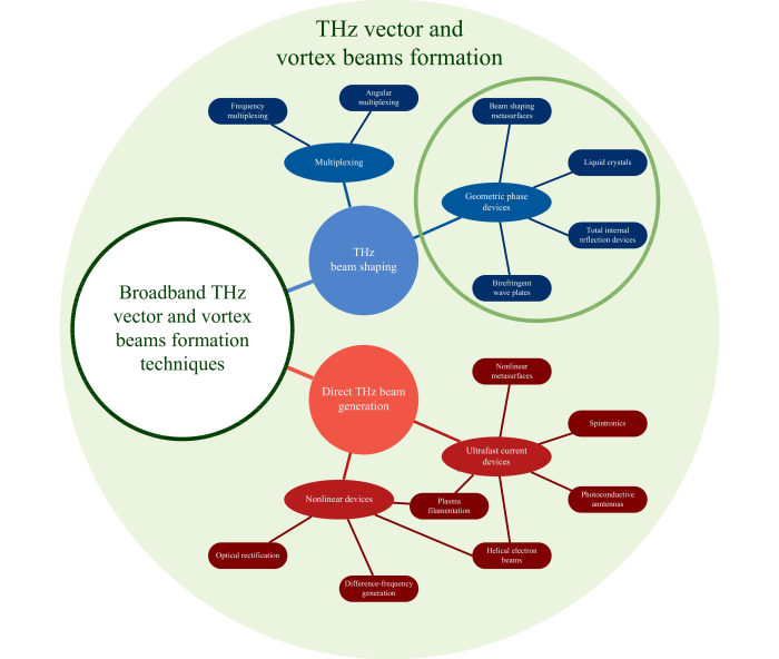 Design of broadband terahertz vector and vortex beams: I. Review of ...