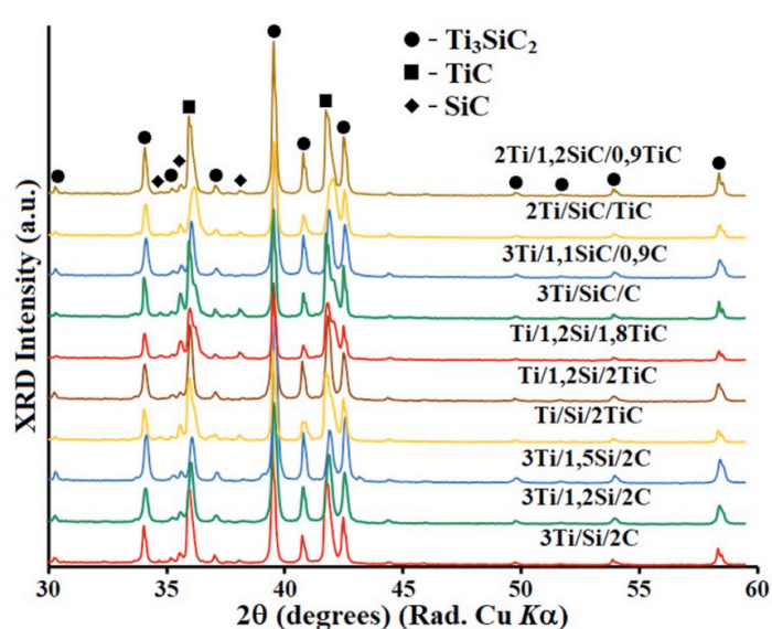 The Ti3SiC2 max phases as promising materials for high temperature ...