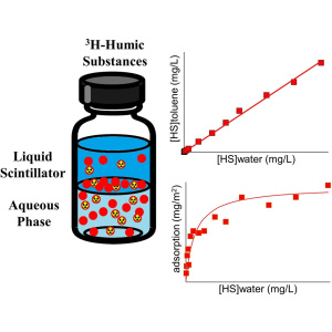 Behavior of humic substances in the liquid-liquid system directly ...