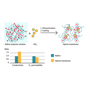 The effect of ultrasonication of polymer solutions on the performance ...
