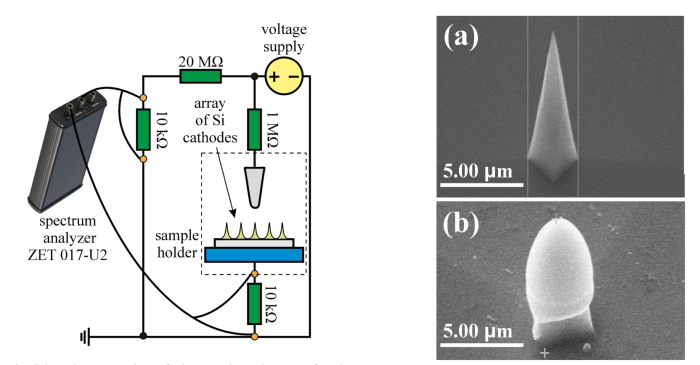 Comprehensive analysis of field-electron emission properties of ...