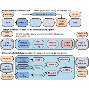 Automated evolutionary approach for the design of composite machine ...