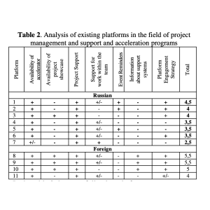 The digital platform features for managing acceleration programs and ...