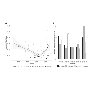 Density functional theory is straying from the path toward the exact functional | CoLab