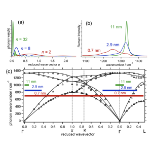 Localized phonons in Raman spectra of nanoparticles and disordered ...