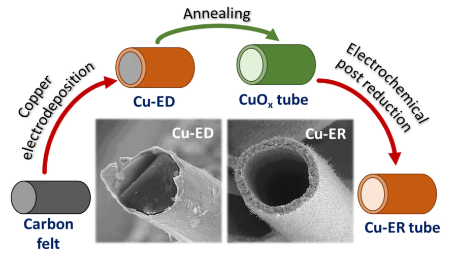 Laboratory of Materials and Processes of Hydrogen Energy | CoLab