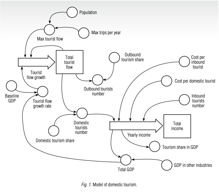 High-level simulation model of tourism industry dynamics | CoLab