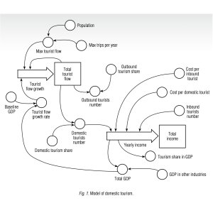High-level simulation model of tourism industry dynamics | CoLab