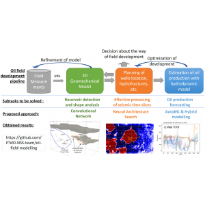 Hybrid and automated machine learning approaches for oil fields ...