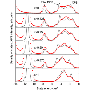 Electronic structure of single-crystal solid solutions Pb1-Ba TiO3 (0 ≤ ...